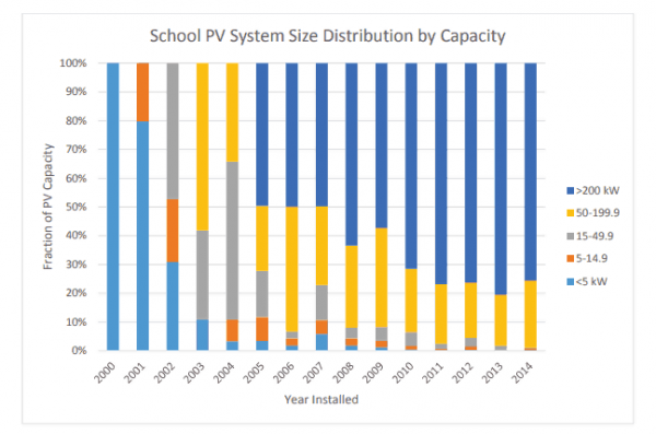 Benefits of Solar Power for a School or University - 2020 Outlook